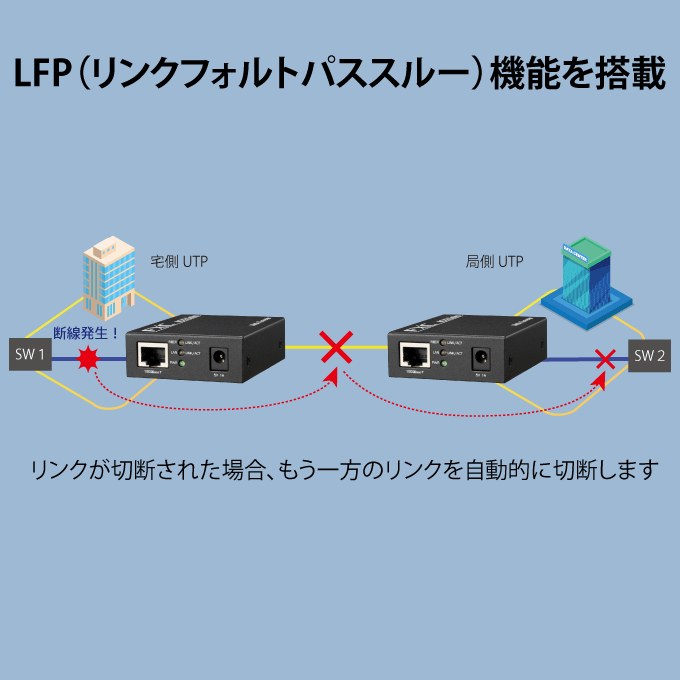 FXC NC1Gシリーズ NC1GS NC1GL 10/100/1000BASE-T to 1000BASE-X SFP実装固定型 メディア – FXC Direct Shop